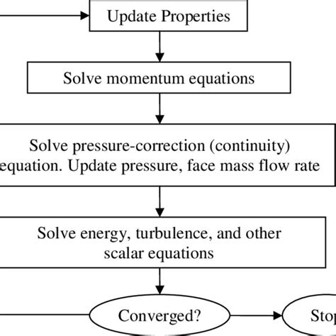 1 Overview Of The Segregated Solution Method Download Scientific Diagram