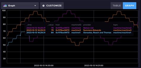 Mage For Anomaly Detection With Influxdb And Half Space Trees Influxdata