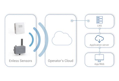 EU868 LoRa Modbus Receiver TCP IP RTU Enless Wireless