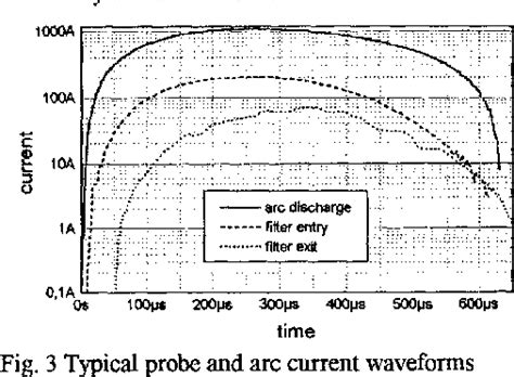 Figure 3 From Macroparticle Filtering Of High Current Vacuum Arc Plasmas Semantic Scholar