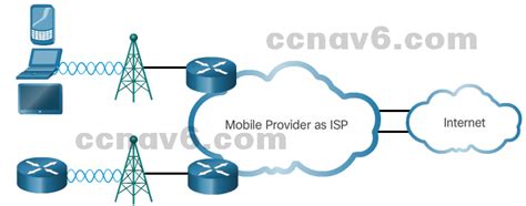 CCNA V Study Material Chapter WAN Concepts
