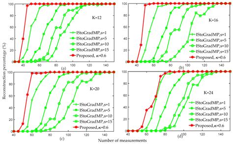 A Weak Selection Stochastic Gradient Matching Pursuit Algorithm