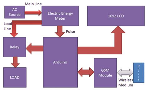 Wirless Energy Meter Reading Using GSM Arduino Projugaadu