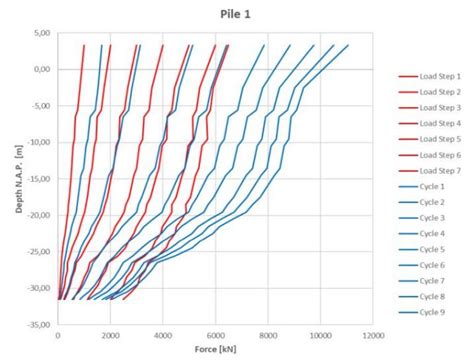 Rapid Load Testing On Piles Instrumented With Glass Fibre Optics In