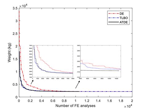 Convergence Histories Of Different Algorithms In The 200 Bar Problem