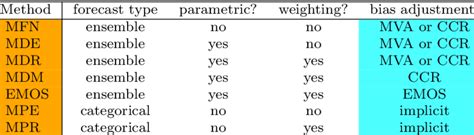 Overview Over The Different Multi Model Combination Approaches Download Scientific Diagram
