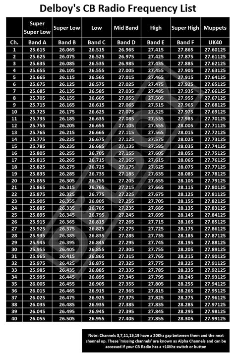 Delbabe S Radio Blog CB Radio Frequency Lists