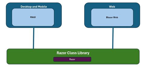 Net Tutorial And Solution Razor Class Library Pada Blazor Hybrid