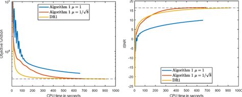The Evolution Of The Values Of The Objective Function And Of The Isnr Download Scientific