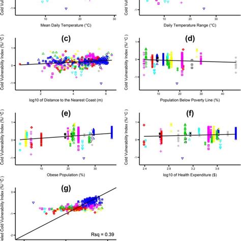 Modeling For Heat Vulnerability Index Relationship Between The Index Download Scientific