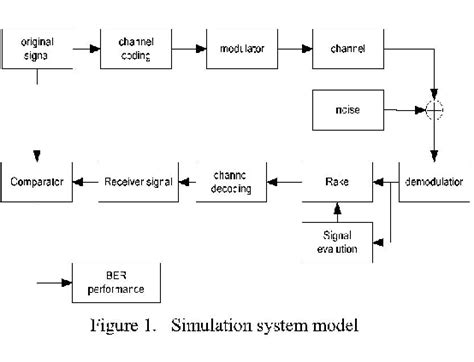 Figure 1 From Performance Analysis Of Error Correcting Codes In Ultra