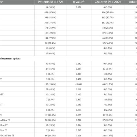 Statistical Table Of 2nd Line It Download Scientific Diagram
