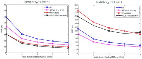 Factorial Design Analysis For Localization Algorithms