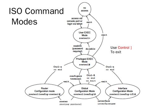 Cisco Internet Operating System Iso