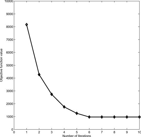 Objective Function Value Vs Number Of Iterations On Austra Data Set
