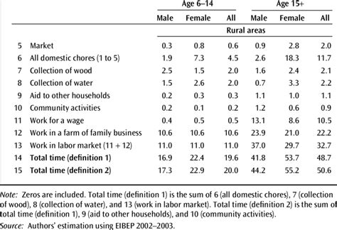 1 Average Number Of Weekly Hours Spent For Various Activities By Sex Download Table