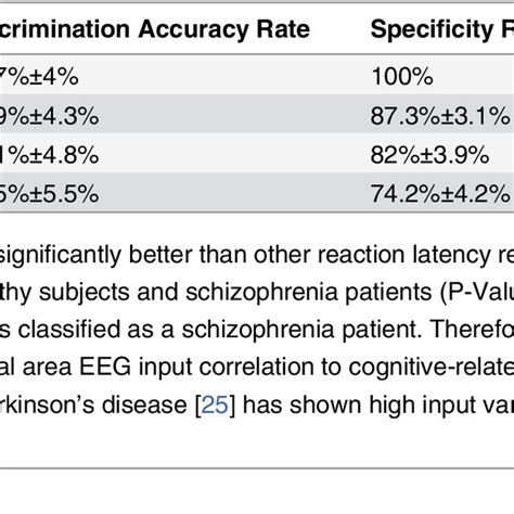 Pdf Schizophrenia Detection And Classification By Advanced Analysis