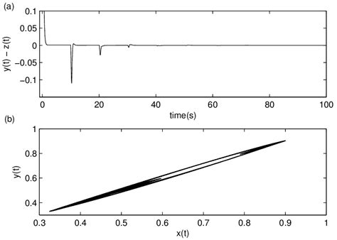 A Complete Synchronization Between Systems 9 And 10 B Download Scientific Diagram