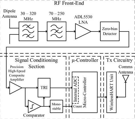 Radiometric PD Sensor System Diagram Download Scientific Diagram