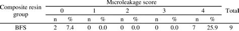 Class I Microleakage Score Distribution Download Table