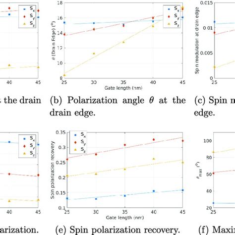 Spin Polarization Rotation Angle θ Spin Modulation Equation 2