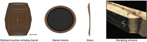 The Composition Of A Bourbon Whiskey Barrel Diagrams Showing A