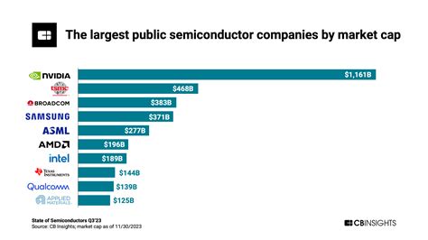 Semiconductors In 5 Charts Unpacking The 68 Funding Surge Cb