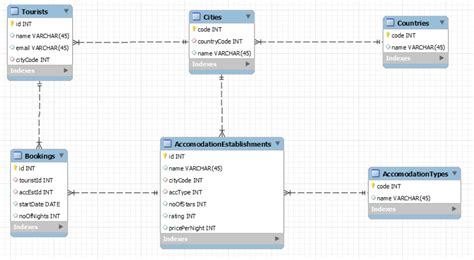 Sql Correct Query Or Not Stack Overflow