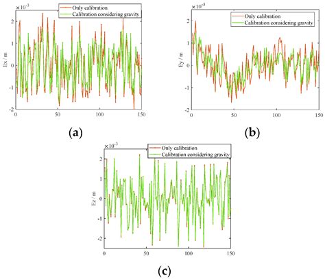 Kinematic Calibration Method For Large Sized 7 Dof Hybrid Spray