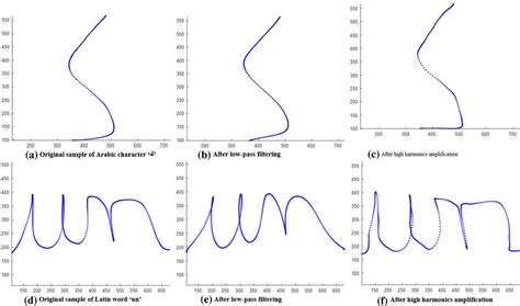Oht Generation Using Frequency Method Applied On Xt Yt Coordinate Download Scientific