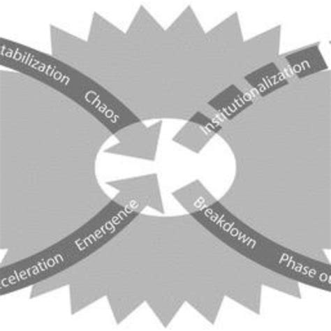 Multi Level Dynamics Of The Transition Process To A New Regime Source