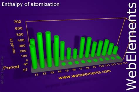 Webelements Periodic Table Periodicity Enthalpy Of Atomization F