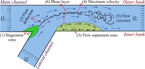 River confluence zones (adopted from Best 1987) | Download Scientific ...