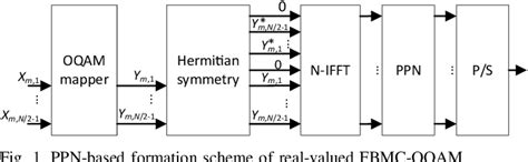 Figure 1 From Ber Performance Improvement In Imdd Systems Using Fbmc