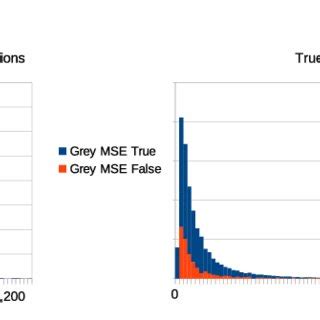 Left Mean Squared Error Match Score Distribution Computed Using Grey Download Scientific