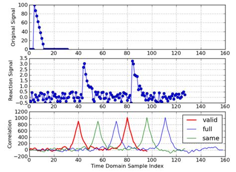 雷达笔记 3 傅里叶变换 卷积 解析信号 知乎