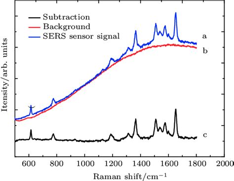 Color Online Sers Enhancement Effect Test Of Download Scientific Diagram