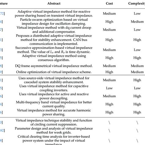 Review List Of Research On Virtual Impedance Technique Download