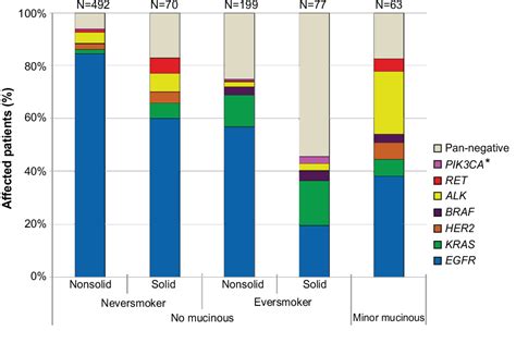 Figure 2 From Oncogenic Mutations Are Associated With Histological Subtypes But Do Not Have An