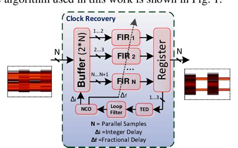 Proposed Dsp Hardware Subsystem For Clock Recovery An Example Of A Download Scientific Diagram
