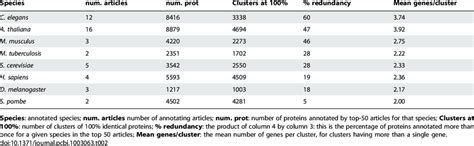 sequence redundancy in top 50 annotating articles download table