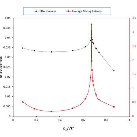Effectiveness And Averaged Mixing Entropy As A Function Of The Fraction