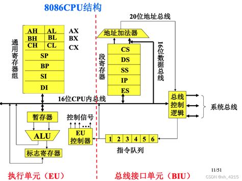 汇编语言 Ibm Pc微机的功能结构ibm Pc汇编 Csdn博客