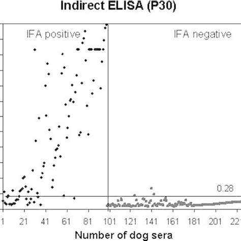 Summary Of The Statistical Evaluation Of Indirect Enzyme Linked