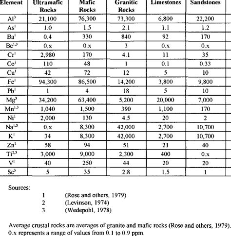 Median Concentrations Of Elements In Average Crustal Rocks Values Are