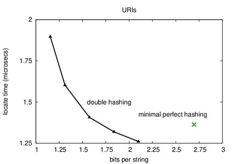 Space And Space And Locate Time Of Our Double Hashing And Minimal