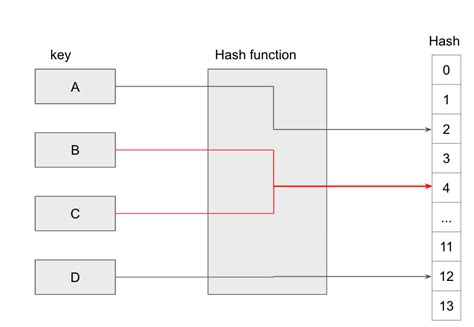 Hash Table2 Hash Colision 해시충돌