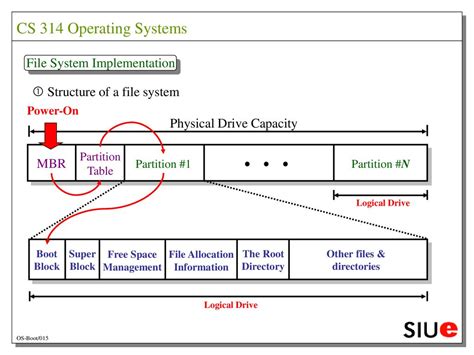 OS Boot Sequence and File System - ppt download