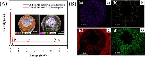 A Eds Spectra Of Cs Fepei And Crvi Loaded Cs Fepei B Eds Mapping