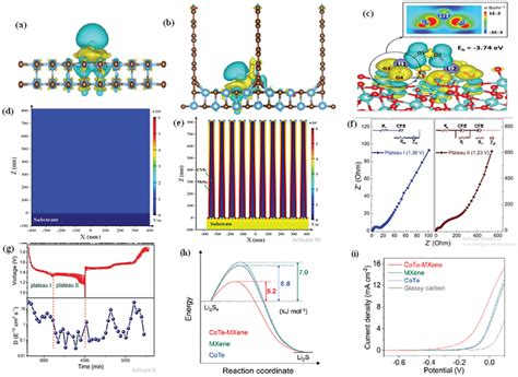 The Charge Density Difference In A Tic And B Vg Tic With Li Atom